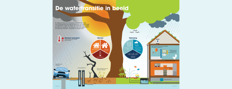 Watermanagement: regenwater hergebruiken